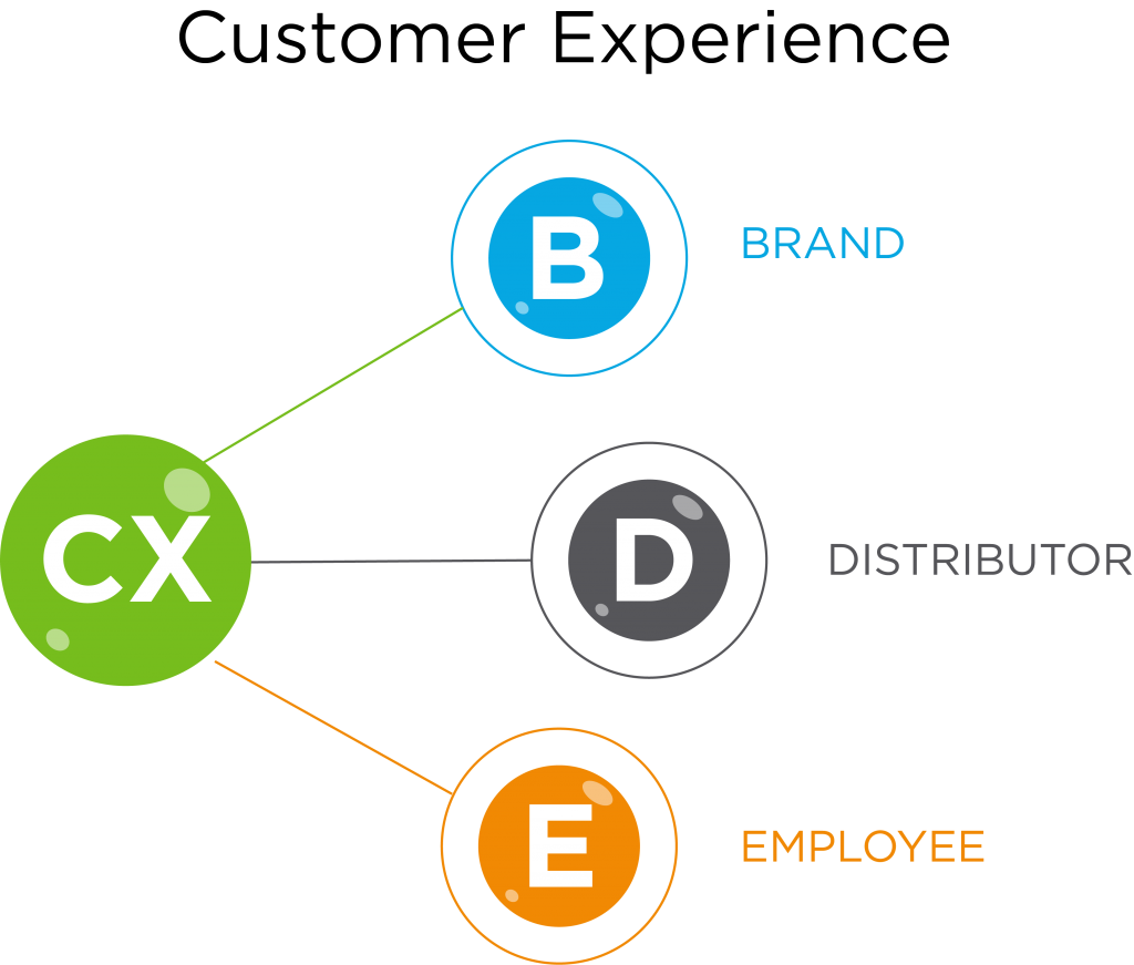 Do You Know the Difference between Customer Experience and Brand ...